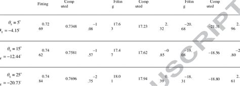 Comparisons Between Surrogate Model Approximation And Cfdrcs