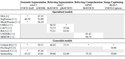 Table 1 From Instructseq Unifying Vision Tasks With Instruction