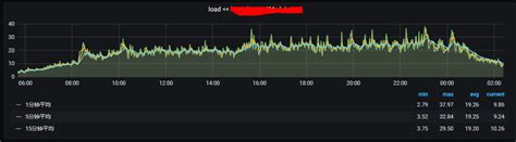 零故障实战：万亿级elasticsearch集群节点迁移 大数据 Dbaplus社群：围绕data、blockchain、aiops的企业级专业社群。技术大咖、原创干货，每天精品原创