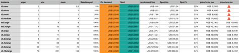 Aws Ec2 On Demand And Spot Prices Compared