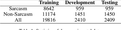 table 1 from multi modal sarcasm detection based on dual generative