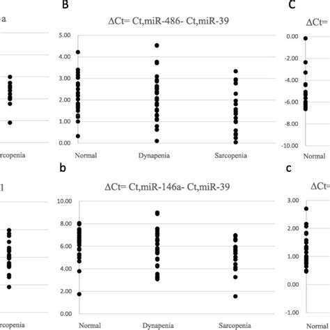 Different Normalization Procedures Of Circulating Mirna Levels Are No