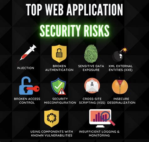 Shamseer Siddiqui On Linkedin Top Web Application Security Risks