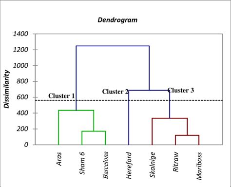 dendrogram of seven wheat varieties based on cluster analysis of