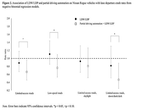 iihs hldi research sees little benefit from partial automation in