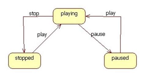 Statechartdiagram1