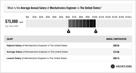 Mechatronics Engineer Salary Actual 2026 Projected 2027 Velvetjobs