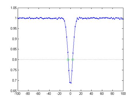 Arrays MATLAB Interpolating To Find The X Value Of The Intersection Between A Line And A
