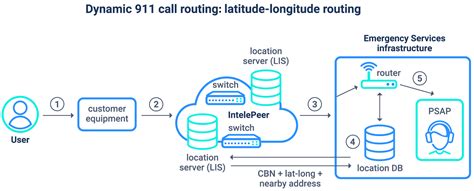 Intelepeer Dynamic 911 Location Routing