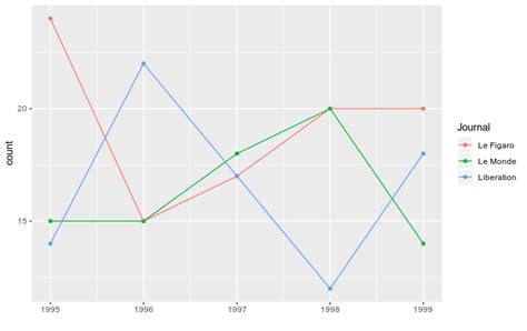 R Problem Creating Multiple Line Plot On Ggplot2 Stack Overflow