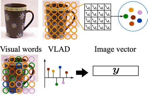 Illustration Of The Steps For Encoding Object Images With The Vlad Download Scientific Diagram