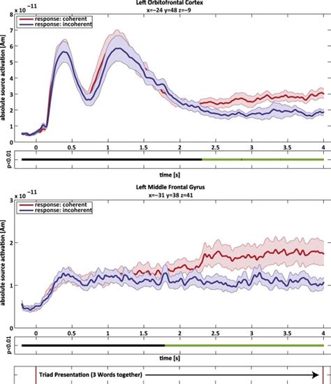 Time Courses Of Activation In The Left Orbitofrontal Cortex Top And