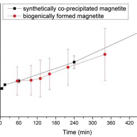 Error Bars Represent Standard Deviations Of The Mean Particle Sizes
