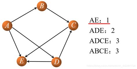 数据结构——详解最短路径之dijkstra（迪杰斯特拉）算法和floyd（弗洛伊德）算法及代码实现迪杰斯特拉算法和弗洛伊德算法代码 Csdn博客