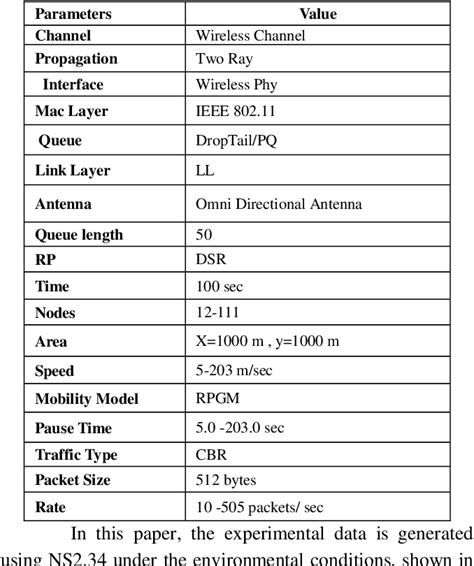 Table 1 From Model For Detection And Prevention Of Manet Anomalies Semantic Scholar