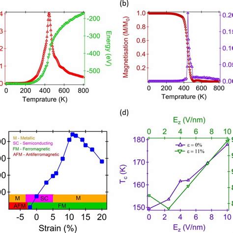 Temperature Dependence Of Various Thermodynamic Parameters Obtained
