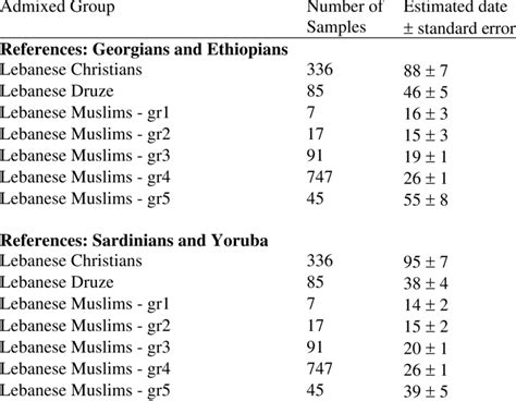 Dates Of Sub Saharan Admixture In Lebanese Groups Download Table