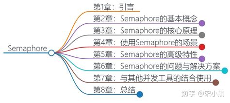 详解java信号量 Semaphore 知乎