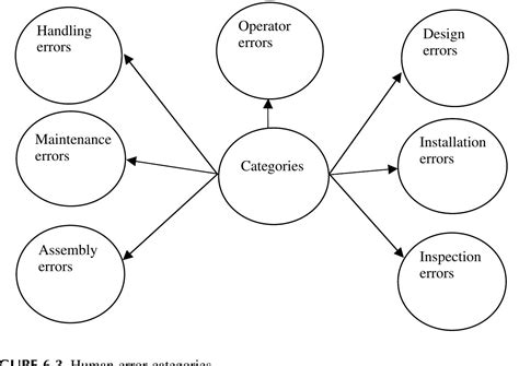 Assembly Errors Are The Result Of Human Mistakes During