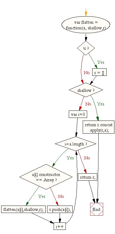 Javascript Arrayflat 39 Define 2d Array In Javascript Modern Javascript Blog