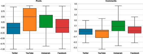 The Box Plot Of Average Vader Sentiment Scores Of Posts And Comments