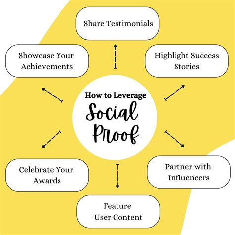 How To Use Social Proof For Content Marketing Poulami Ghosh Posted On
