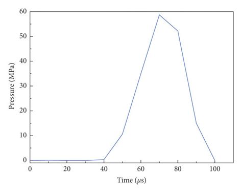 Outline Of The Model A Model Diagram Unit Cm B Load Time Curve Download Scientific