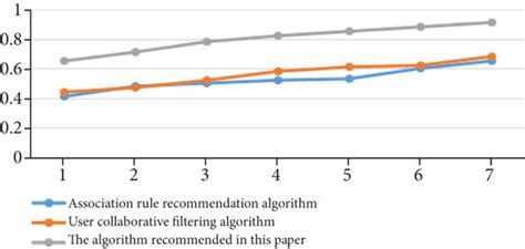 F Measure Comparison Diagram Of Recommended Methods In Different Download Scientific Diagram