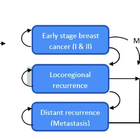 Illustration Of Markov Model Health States Download Scientific Diagram