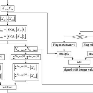 The Processing Flow Of The Proposed Algorithm Download Scientific Diagram