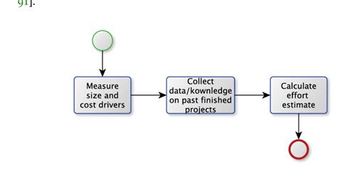3 Expert Based Effort Estimation Process Adapted From Mendes 91 Download Scientific Diagram