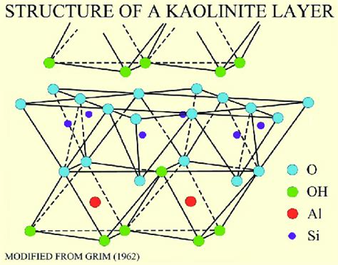 Kaolinite Crystal Structure Credit U S Geological Survey Download Scientific Diagram