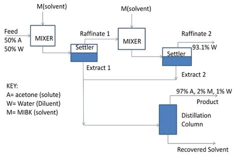 Case Study Extractive Distillation Process For Ac Chegg