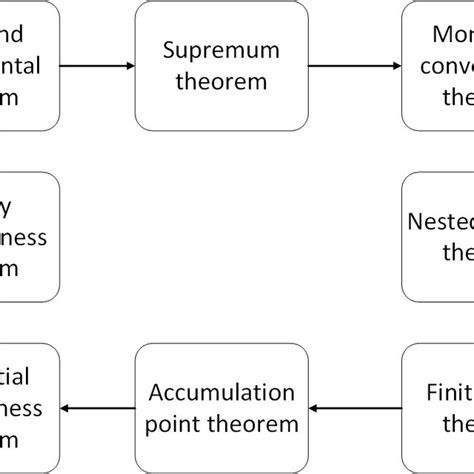 The Cyclic Proof Of Equivalence Among Completeness Theorems Of Real