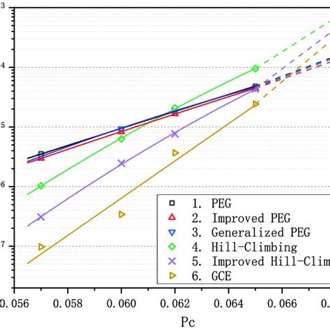 Comparison Of Decoding Performance Of The Progressive Edge Growth Download Scientific Diagram