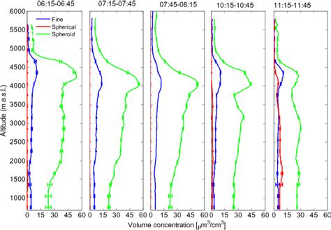 Volume Concentration Profiles Of The Fine Coarse Spherical And Coarse