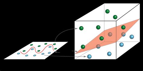 The Mapping Function Translates Two Dimensional Data Into Three