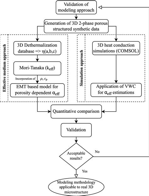 Validation Of Emt Based Modeling Approach Download Scientific Diagram