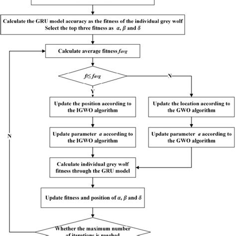 Flowchart Of Intrusion Detection Algorithm Based On Igwo Gru Download