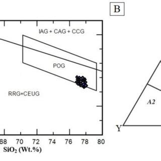 A In The Al O Vs SiO Diagram All Samples Of Harris Granite Are Download Scientific Diagram