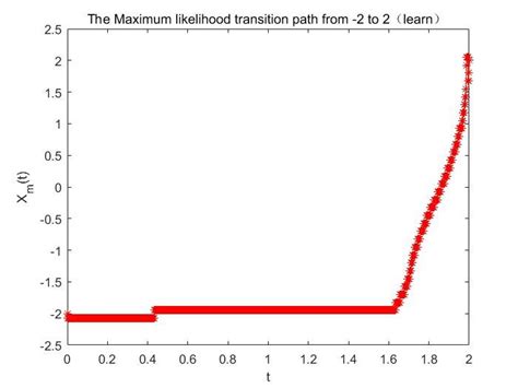 Learned The Maximum Likelihood Transition Path For Learned Double Well