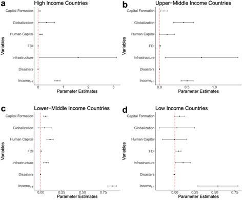 a d estimated parameters using gmm technique a high income economic