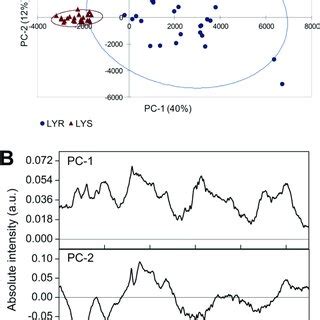 PCA Score Plots Confidence Interval Of 95 Of Normal Raman Spectra Download Scientific