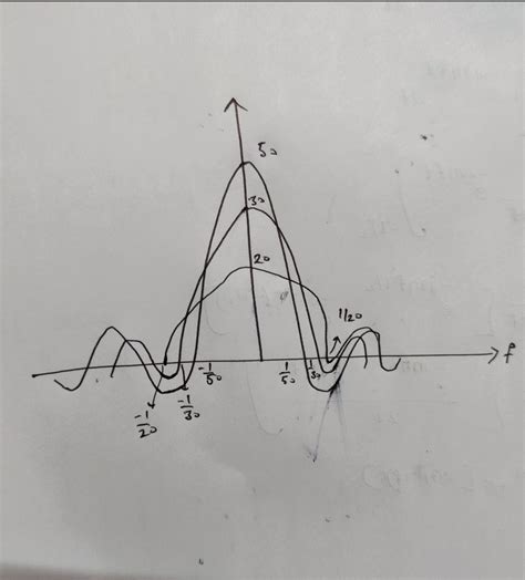 [solved] 1 Figure 1 Is The Illustration Of The Fourier Transform Pair Course Hero