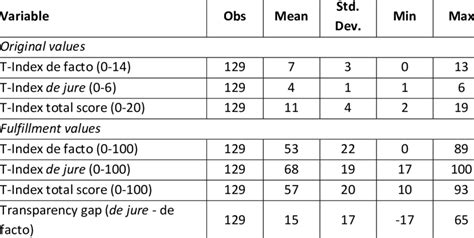 Summary Statistics Of T Index Major Subcomponents Download Scientific Diagram
