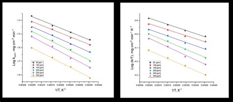 arrhenius plots log k vs 1 t andtransition state plots log k t vs
