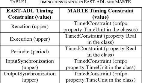 Table I From Specifying Timing Requirements In Domain Specific Languages For Modeling Semantic