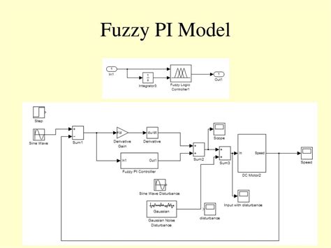 PPT Improving A PID Controller Using Fuzzy Logic PowerPoint Presentation ID
