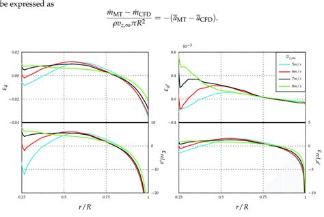 Evaluation Of The Mt Absolute And Relative Errors Axial Left And