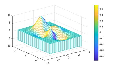 Meshz Mesh Surface Plot With Curtain MATLAB